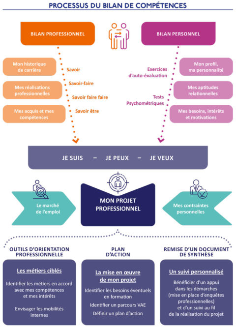 Bilan de compétences - Perspectives et carrieres